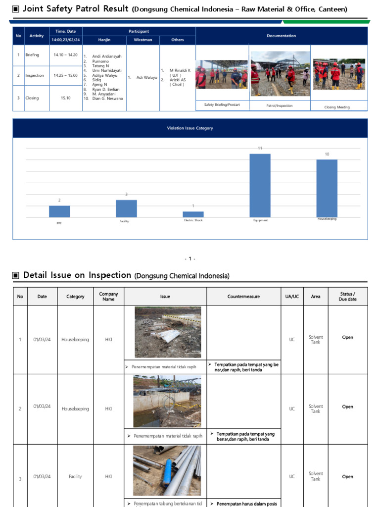 Dongsung Chemical Safety Patrol Report | PDF