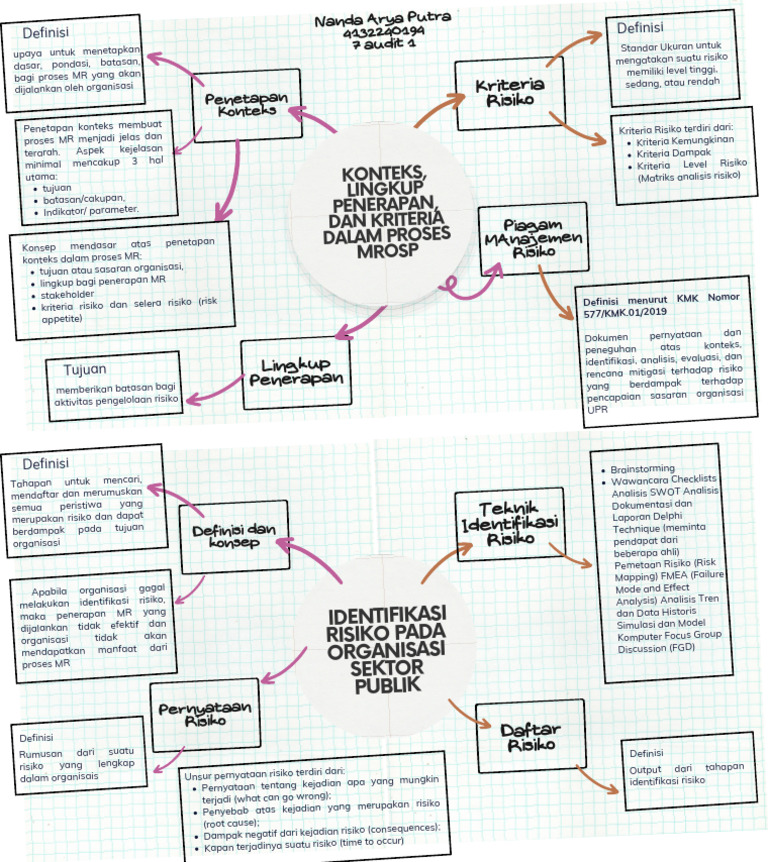 Nanda Arya - Mind Map Konteks Dan Lingkup Manajemen Risiko | PDF