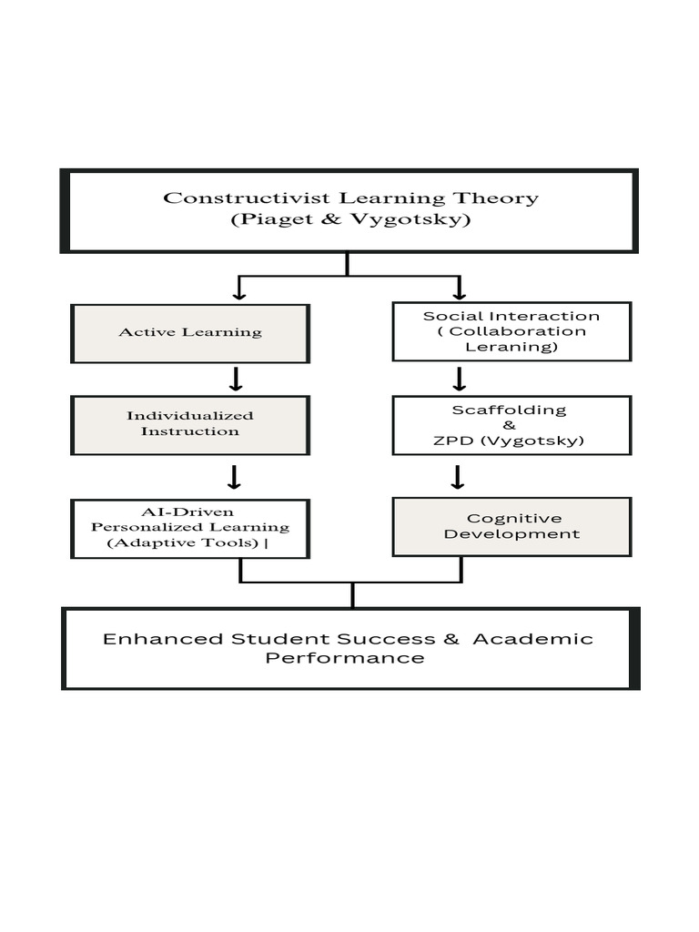 Constructivist Learning Theory (Piaget & Vygotsky) | PDF
