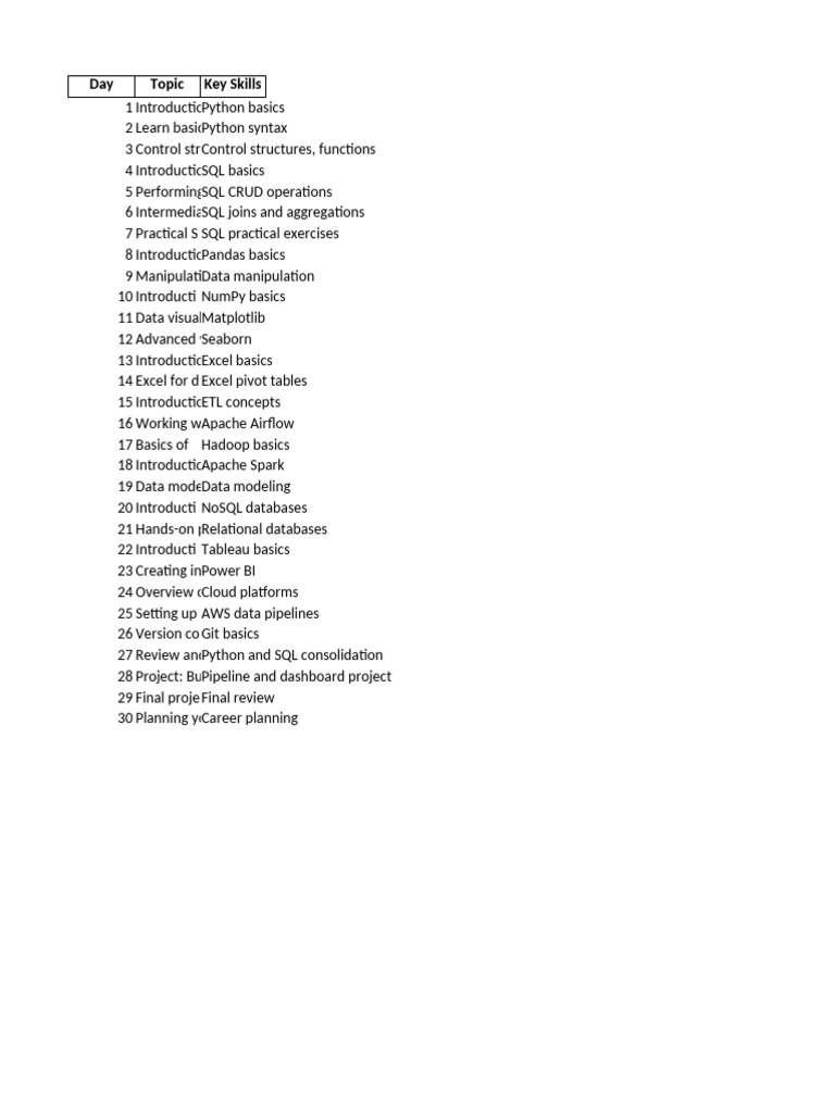 Data Engineer Analyst 30 Day Roadmap | PDF