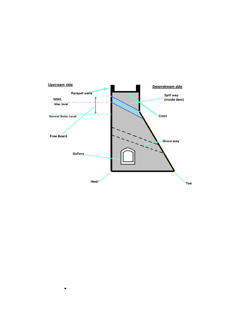 Introduction To Dam Engineering | PDF | Spillway | Dam