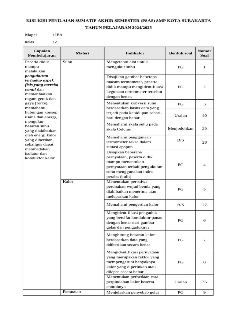 Kisi-Kisi Psas Gasal Ipa Kls 7 Utama 2024 2025 | PDF