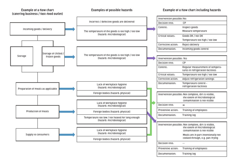Flowchart Catering 03 | PDF | Hygiene | Refrigeration