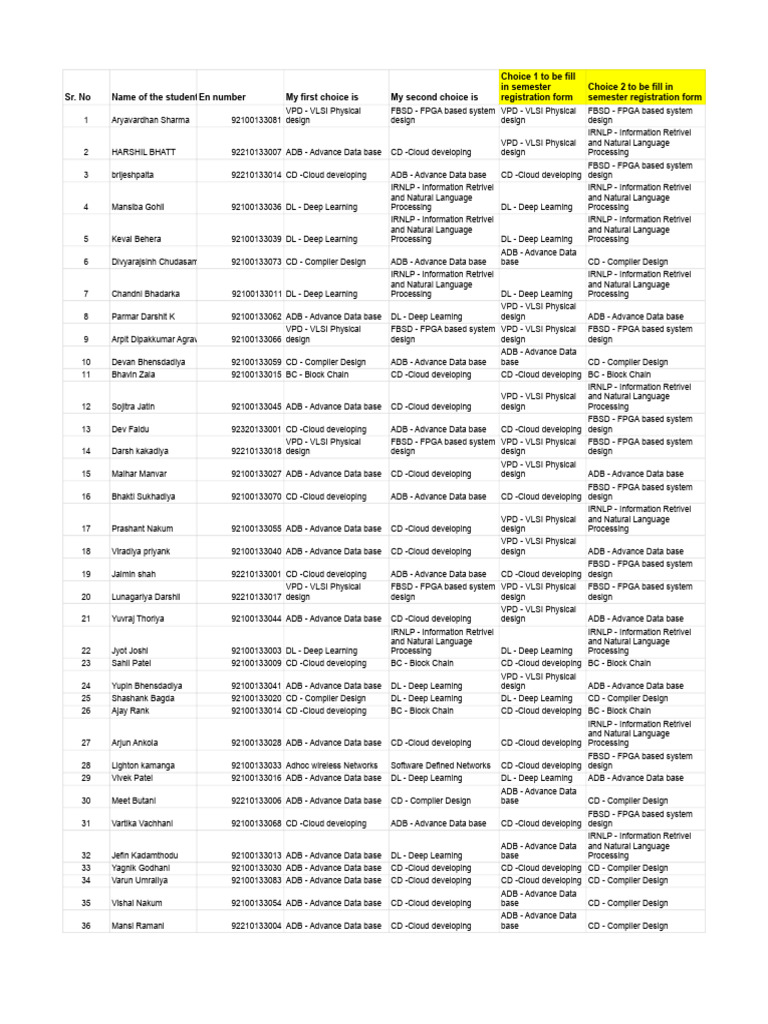 Elective Subject Choice For B.Tech. ICT Sem VII (Responses) - 1 | PDF | Computer Programming