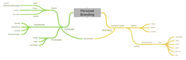 Mindmap Personal Branding | PDF