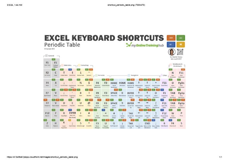 Shortcut Periodic Table | PDF