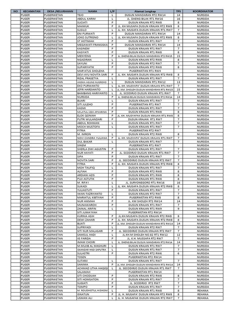 Puger Wetan BBG | PDF