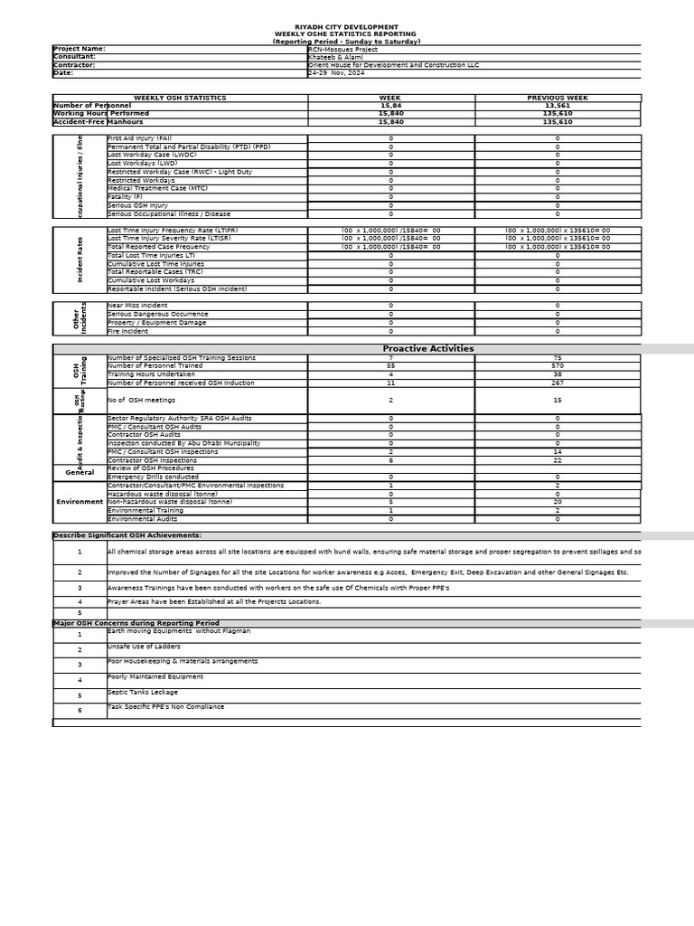 Weekly OSH Statistics Reporting - Updated - 24-29 Nov, 2024 | PDF ...