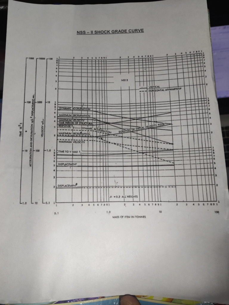 NSS-II Shock Grade Curve | PDF