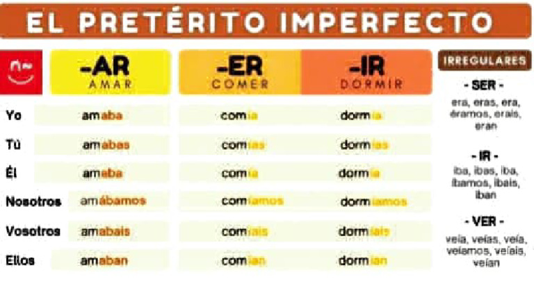 Profedeele. Pretérito Imperfecto. | PDF