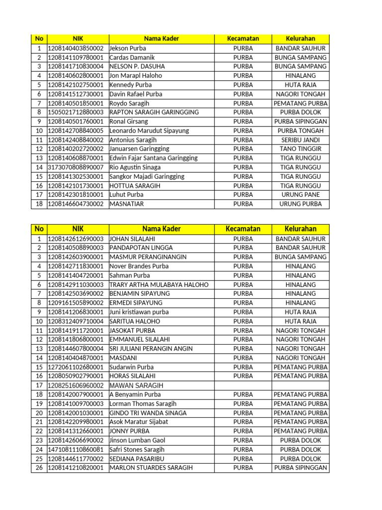 Data Pengurus Dapil 1 Fix | PDF