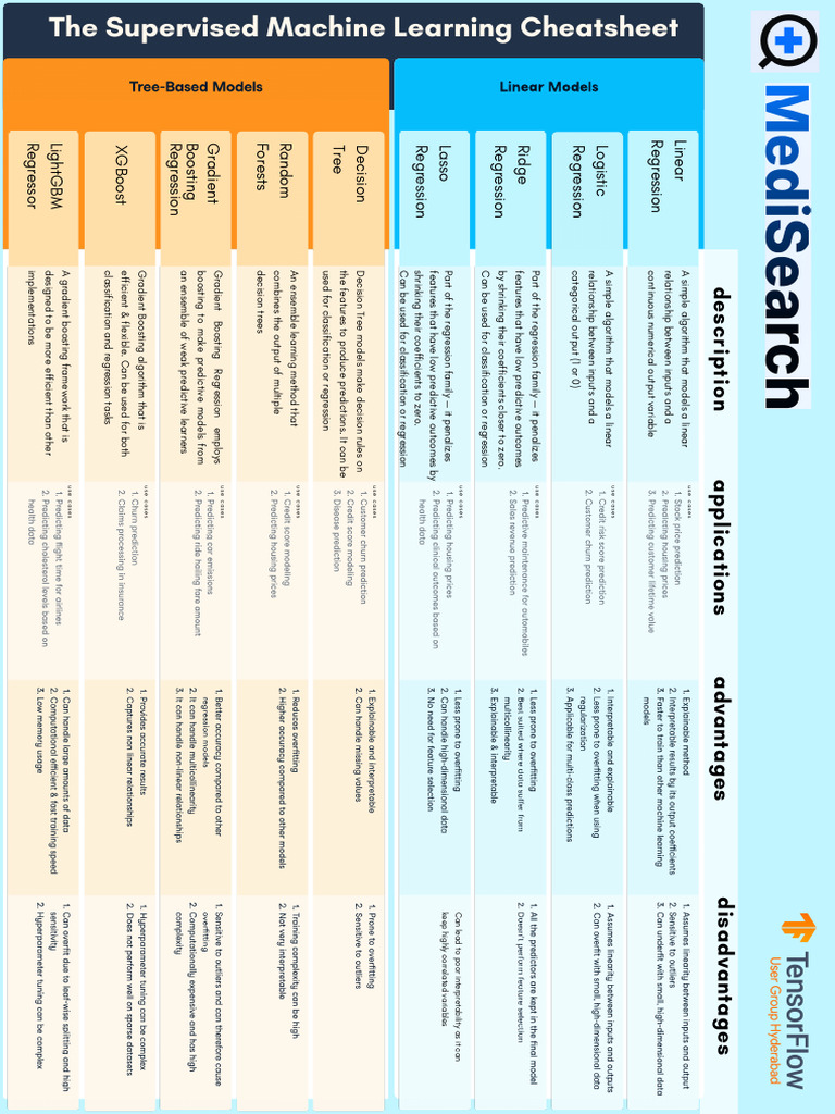 ML Cheat Sheet MediSearch | PDF | Statistical Classification | Regression Analysis