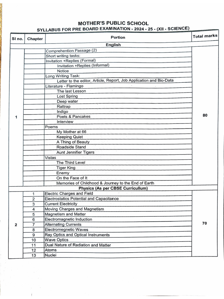 Science Syllabus Pre Board Exam 2024 | PDF