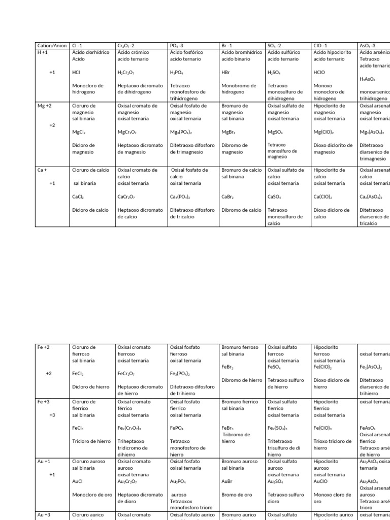 Quimica Tabla 2. 0 | PDF | Ácido | Ácido clorhídrico
