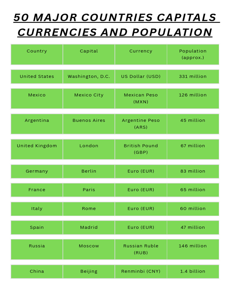 50 Major Countries, Capitals, Currencies and Population | PDF ...