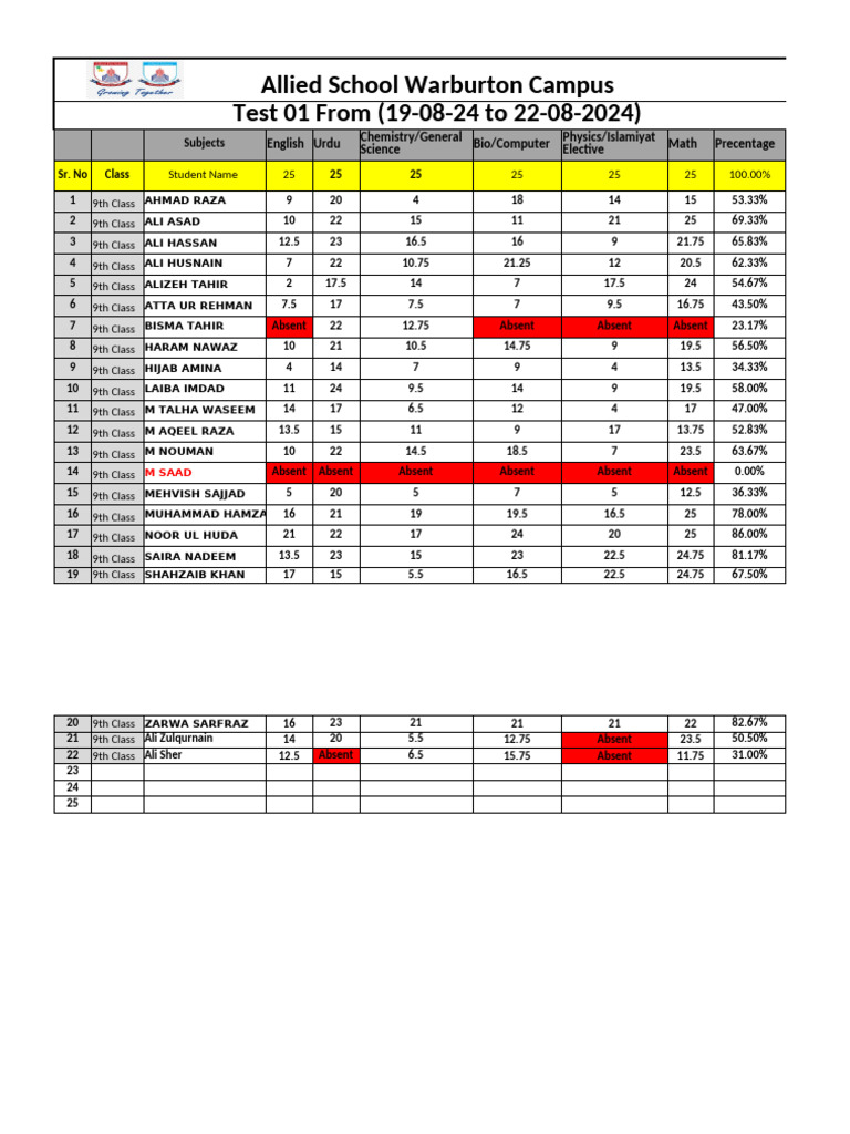 Allied School Warburton Test Results 2024 | PDF