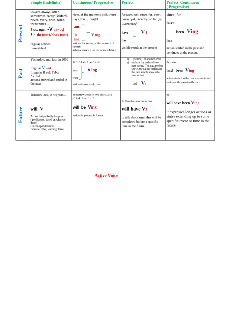 Active Voice | PDF | Grammar | Linguistic Morphology