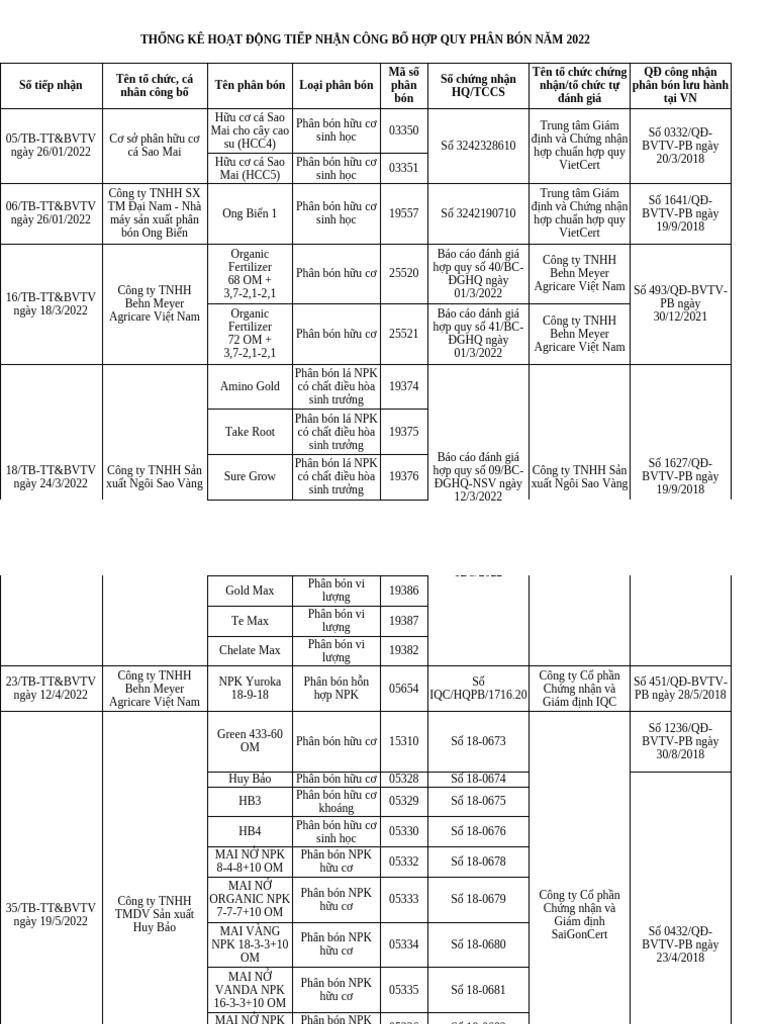 Tong Hop Thong Bao Tiep Nhan Cong Bo Hop Quy Phan Bon Nam 2022 | PDF