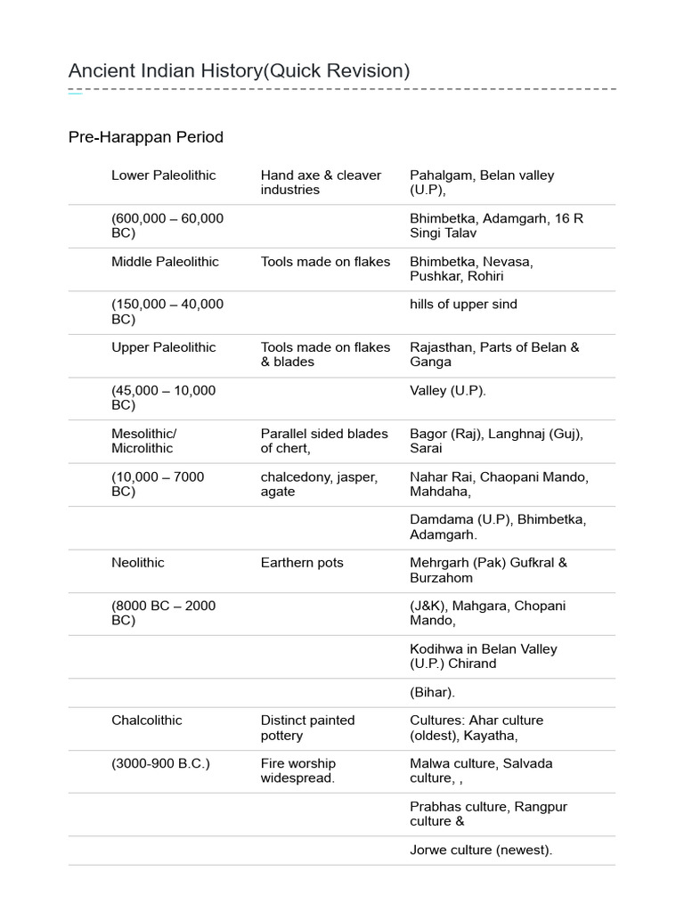 Ancient Indian History (Quick Revision) | PDF | Indian Philosophy