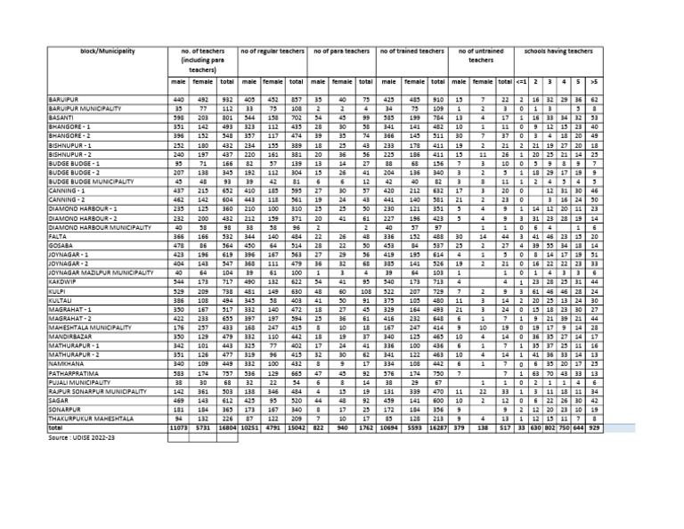 Udise Blockwise Teachers Primary | PDF