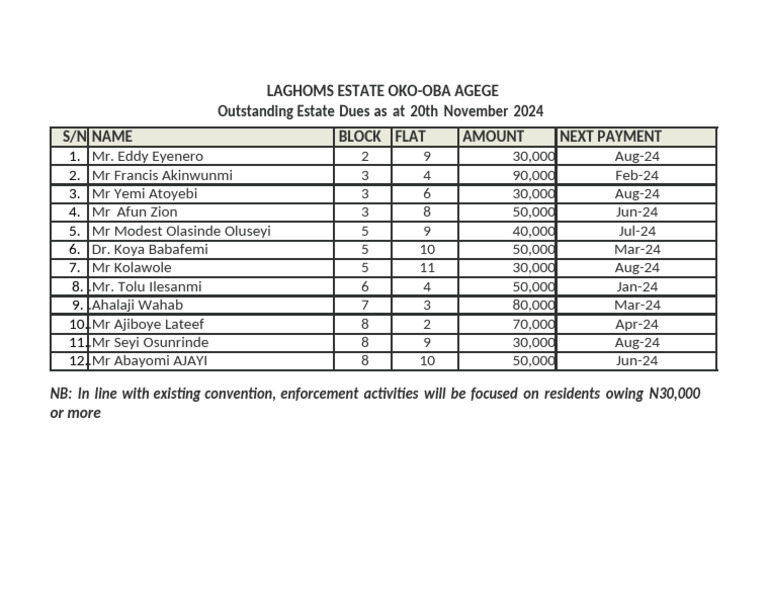 Outstanding Dues For LagosHOMS Oko-Oba - 10nov2024 - 075135 - 095900 | PDF