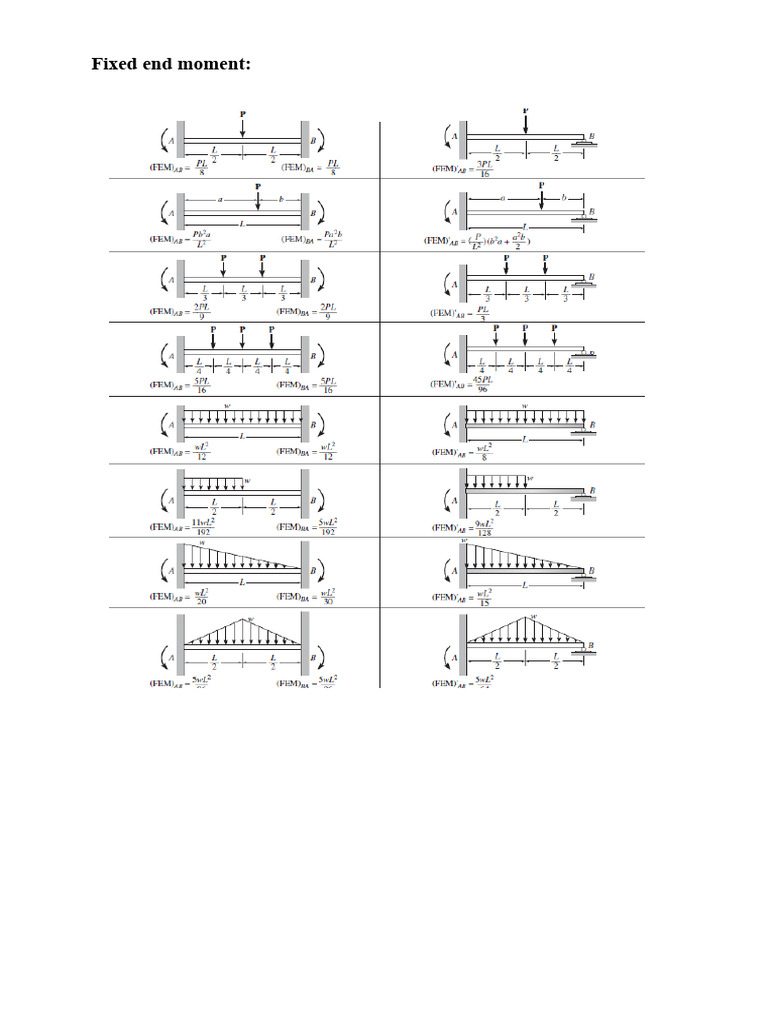 Fixed End Moment | PDF