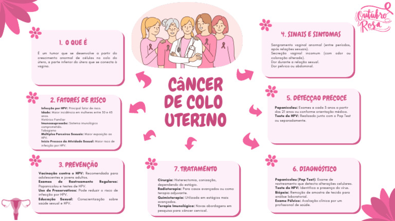 Mapa Mental sobre Câncer de Colo Uterino | PDF | Câncer cervical | Câncer