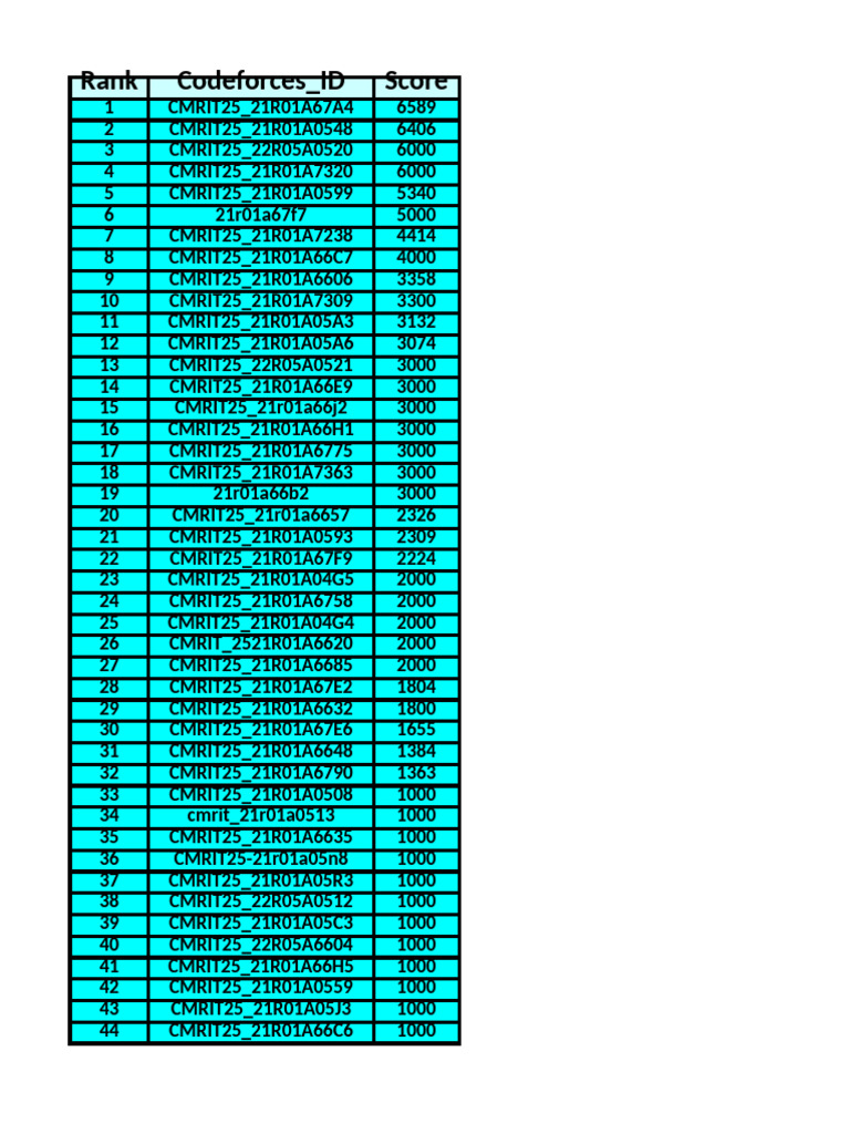 Current Codeforces Leaderboard | PDF