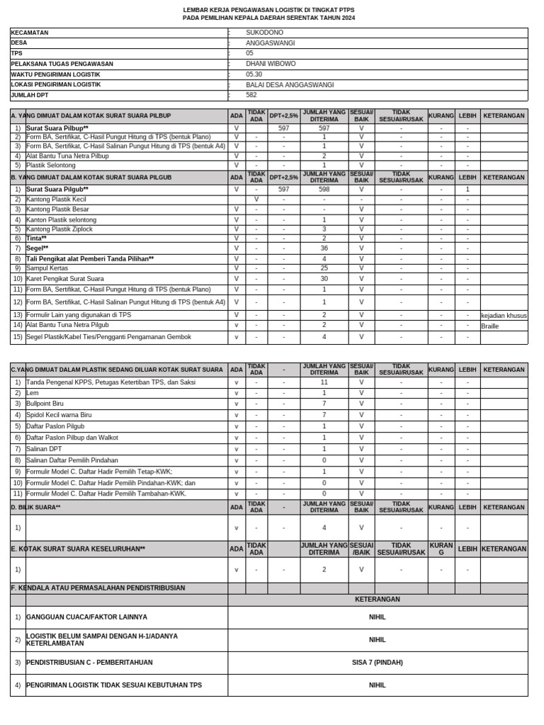 Lembar Kerja Pengawasan (PTPS) Tps 05 Anggaswangi | PDF