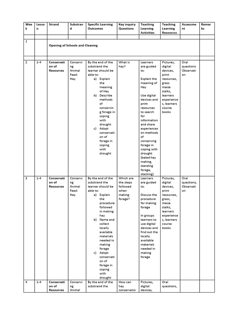 Grade 9 Agriculture Nutrition Schemes of Work Term 1 | PDF | Hay ...