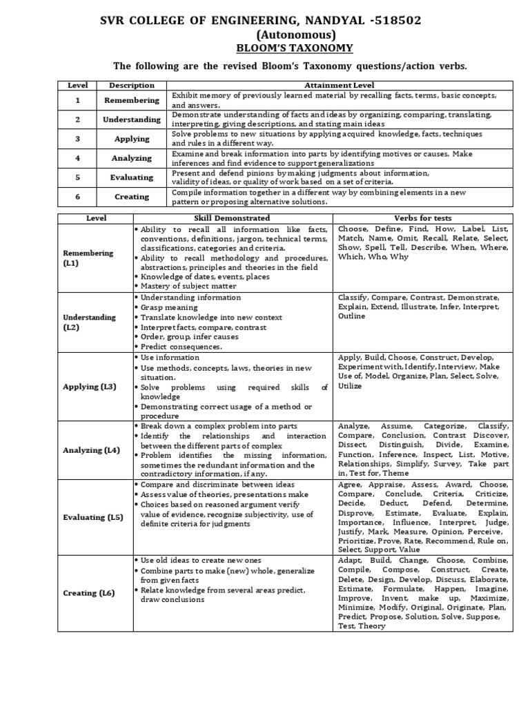 SVREC - Blooms Taxonomy | PDF | Information | Knowledge