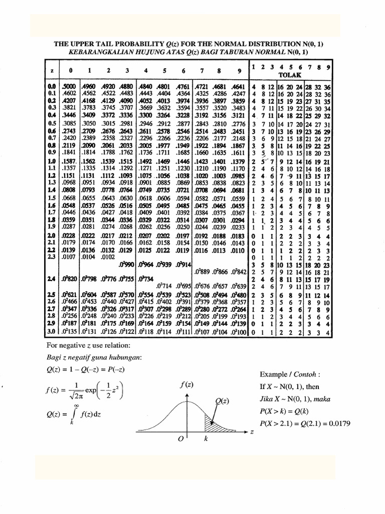 Jadual Taburan Normal | PDF