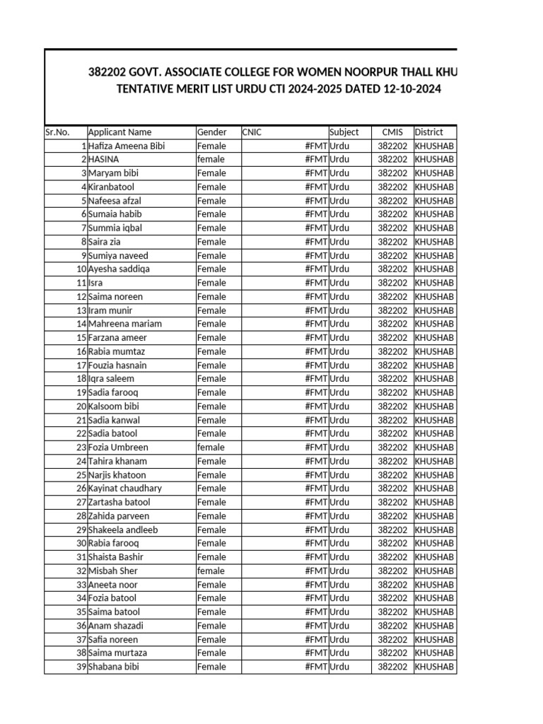 CTI Urdu Merit List | PDF