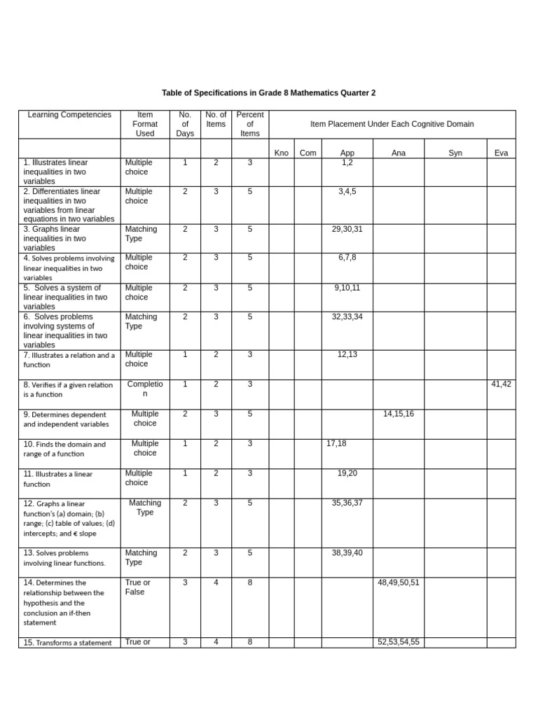 Table of Specifications in Grade 8 Mathematics Quarter 2 | PDF | Function (Mathematics ...