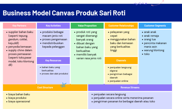 Business Model Whiteboard | PDF