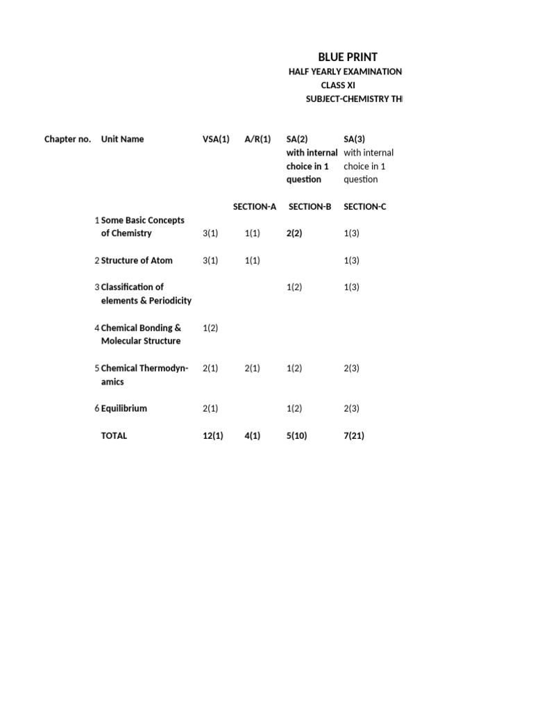 Class XI Chemistry Exam Blueprint | PDF