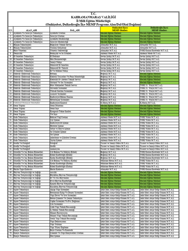 Alan Ve Dal Kurum Dagilimi | PDF