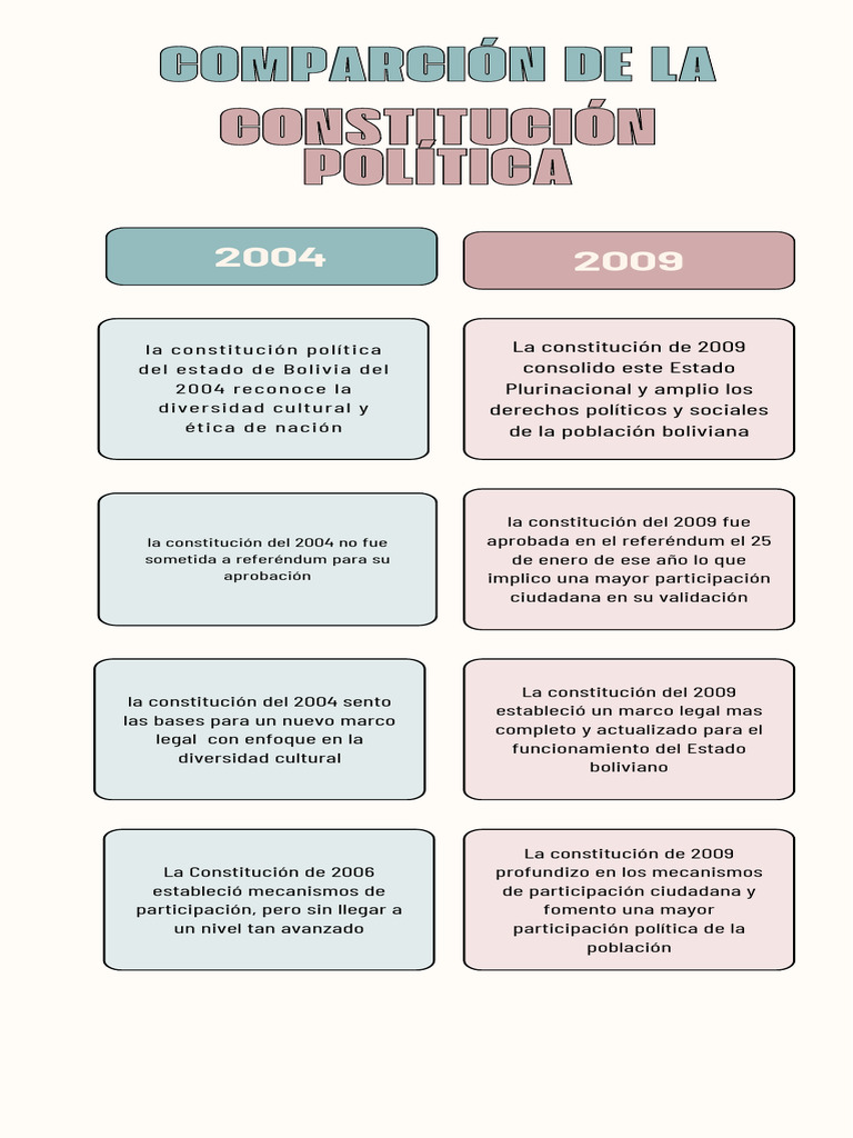 Civica | PDF | Bolivia | Constitución