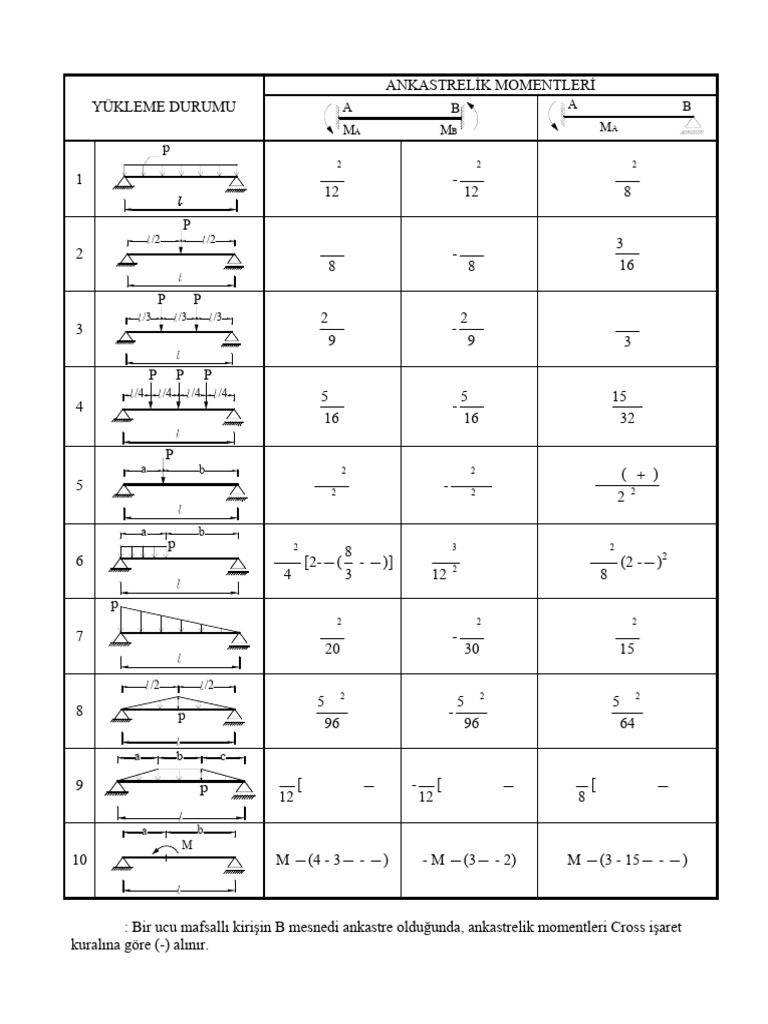 Moment Tablosu | PDF