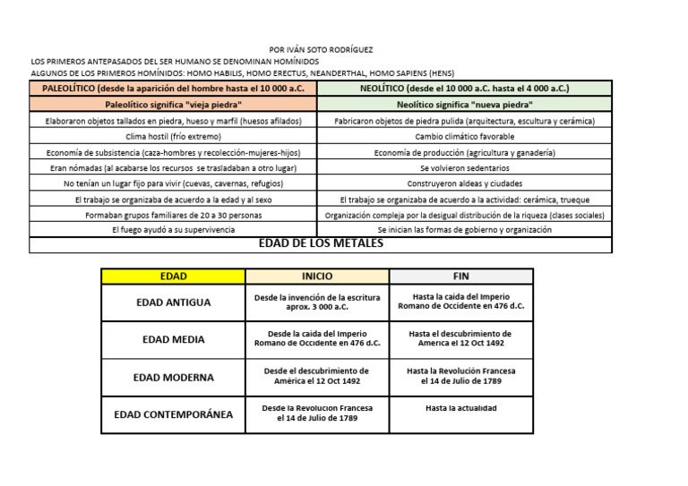 Edades de La Historia Universal | PDF | Homo | Humano