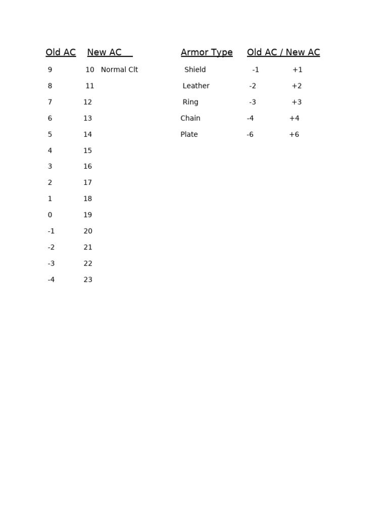 Armor Class Conversion | PDF