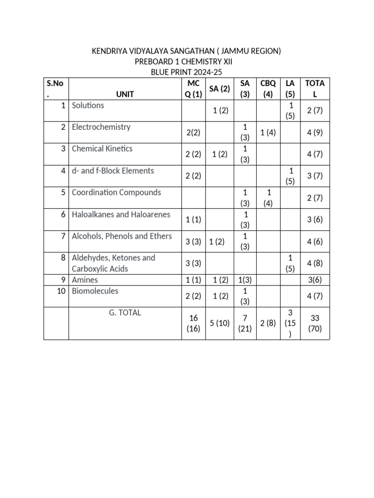 KVS Jammu Region Chemistry Preboard 2024 | PDF