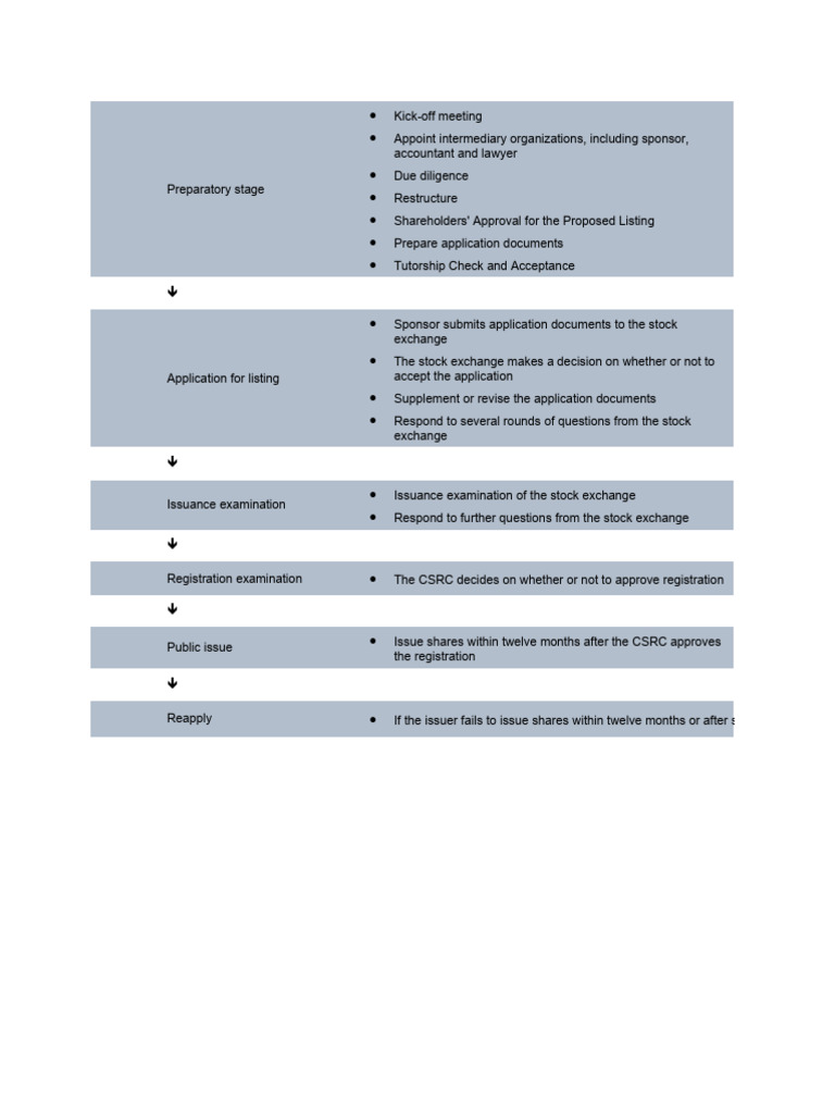 Shanghai Shenzen - Listing Documentation and Process | PDF