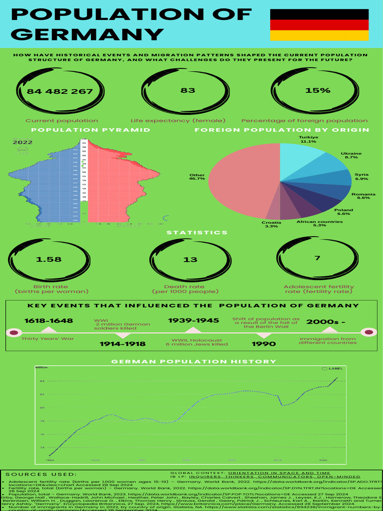 MYP Student Infographic On The Population of Germany | PDF