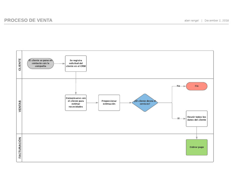 Proceso de Venta | PDF