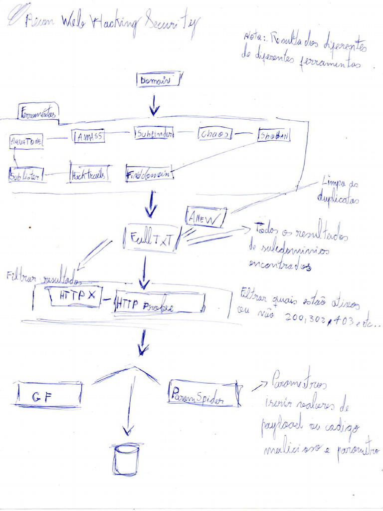 Esquema Automação Recon Pentest Mind Map | PDF