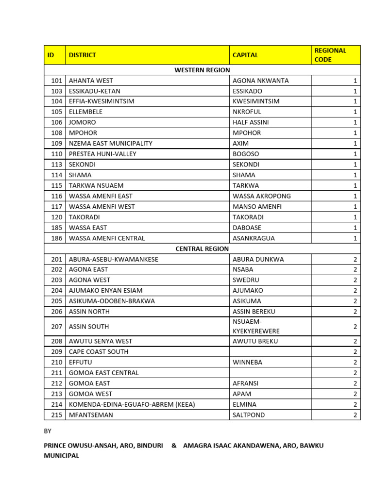 District Codes Final | PDF | Ghana
