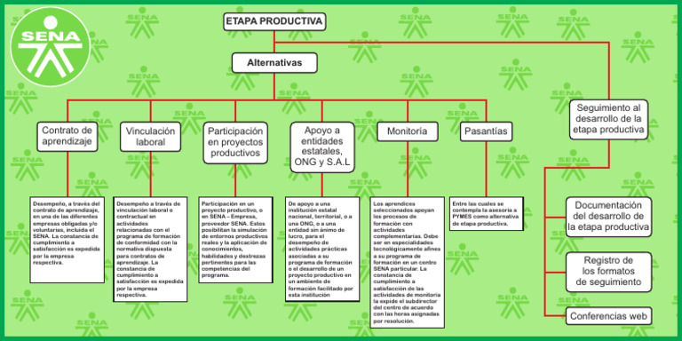 Cuadro Sinoptico SENA Induccion | PDF