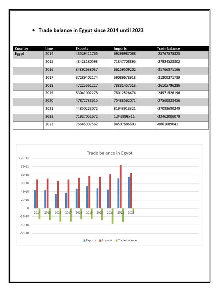 Trade Balance in Egypt | PDF | Balance Of Trade | Exports