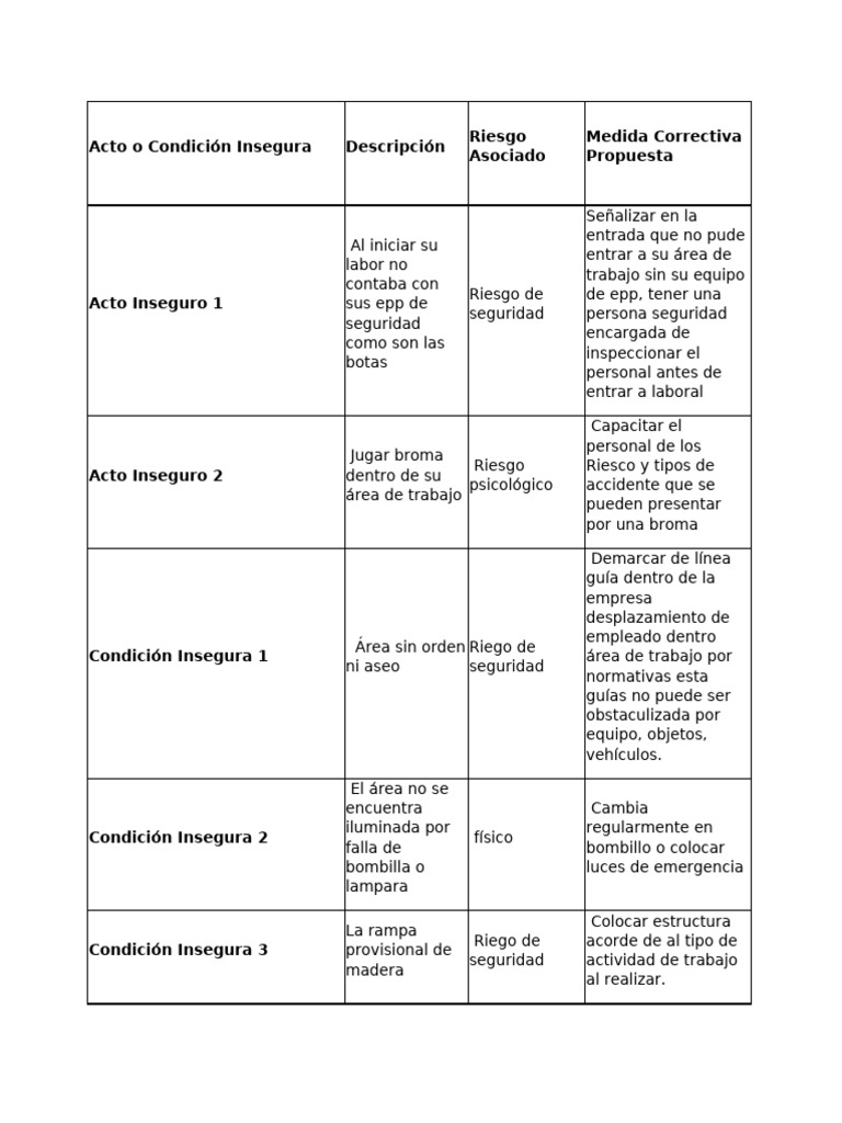 Acto o Condición Insegura # 1 | PDF